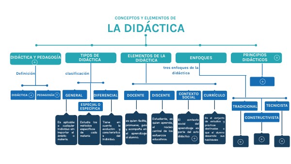 mapa conceptual_La didáctica | Genially