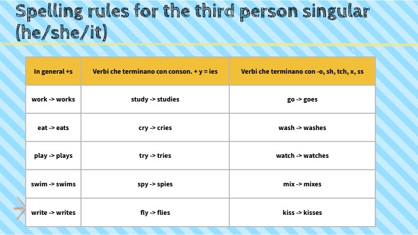 Present simple spelling rules | Genially