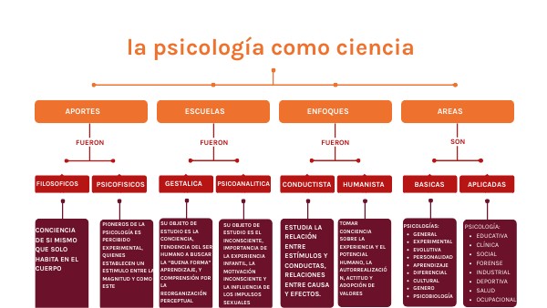 MAPA CONCEPTUAL la psicología como ciencia | Genially