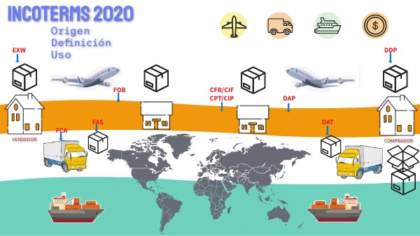 INCOTERMS 2020 | Genially