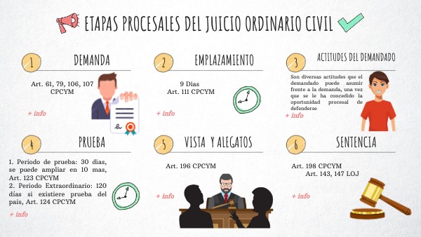 ETAPAS PROCESALES DEL JUICIO ORDINARIO CIVIL | Genially
