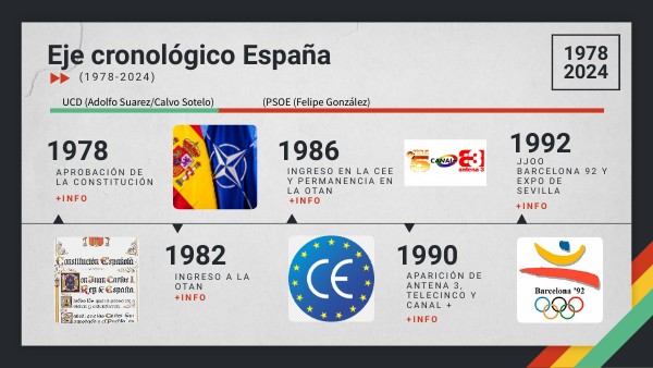 Eje Cronológico España Jerome