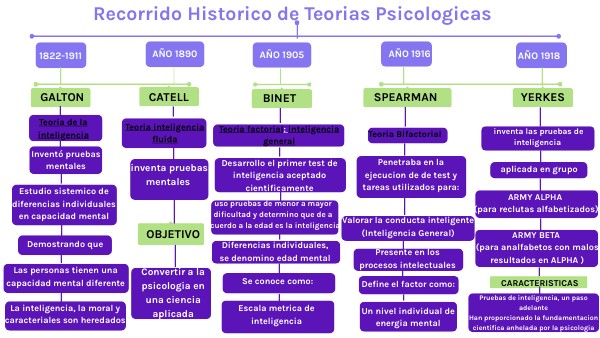 TEORIAS PSICOLOGICAS | Genially