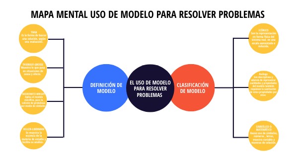 MAPA MENTAL PROCESO CIRCULAR | Genially