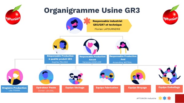 HR ORGANIZATION CHART | Genially
