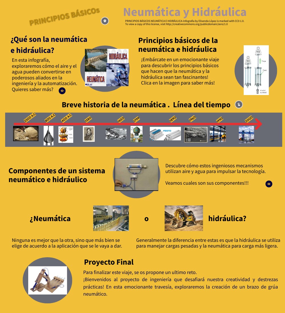 PRINCIPIOS DE LA NEUMATICA E HIDRAULICA. Elisenda LS | Genially