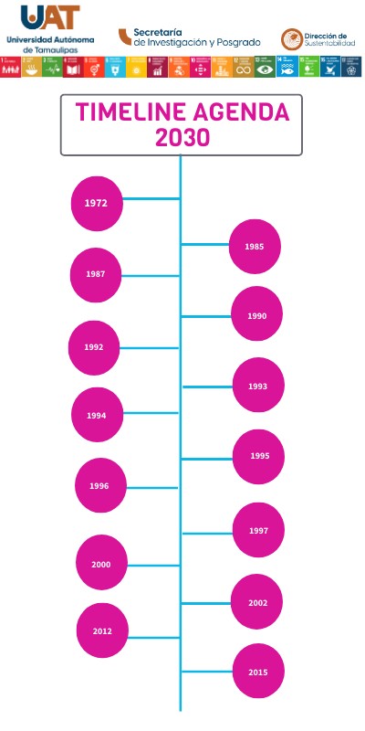 Timeline Agenda 2030 | Genially