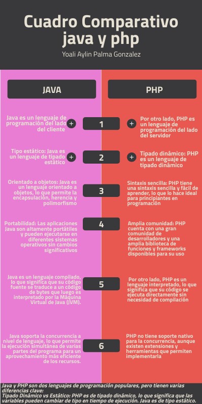 TIMELINE COMPARATIVO de JAVA y PHP TIMELINE COMPARATIVO de JAVA y PHP