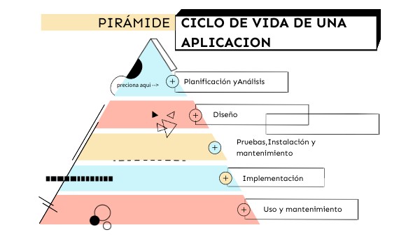 Pirámide de etapas de ciclo de vida de una aplicacion informatica ...