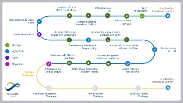 DevOps Knowledge Journey