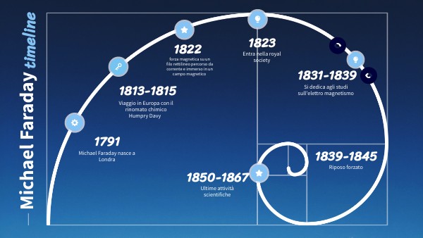 Mike Faraday | Genially