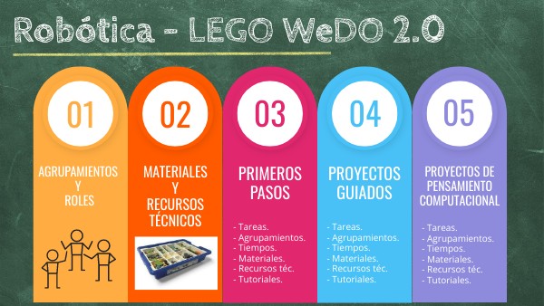 SESIONES STEM | Genially