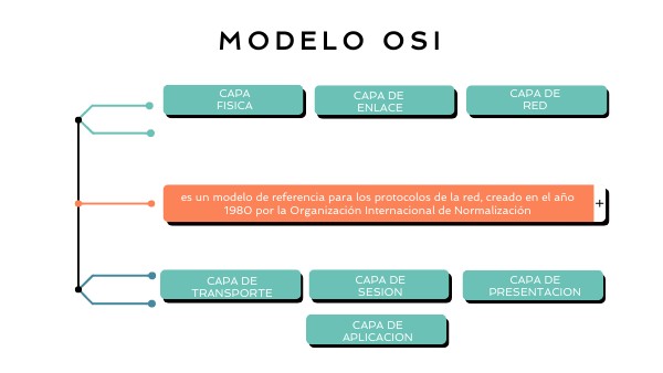 Modelo OSI | Genially