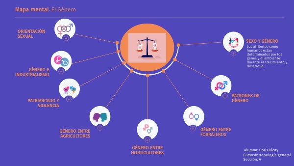 MAPA MENTAL GENERO | Genially