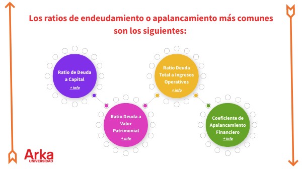 CYFTI2S2 Los ratios de endeudamiento o apalancamiento más comunes son