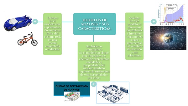 Mapa mental sobre los modelos de analisis | Genially