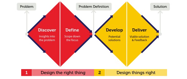 Design Process (Double Diamond) | Genially
