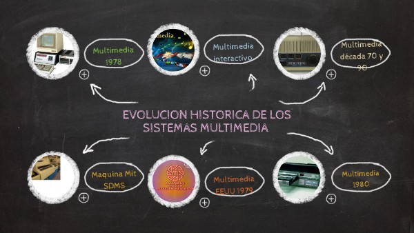 EVOLUCION HISTORICO DE LOS SISTEMAS MULTIMEDIA