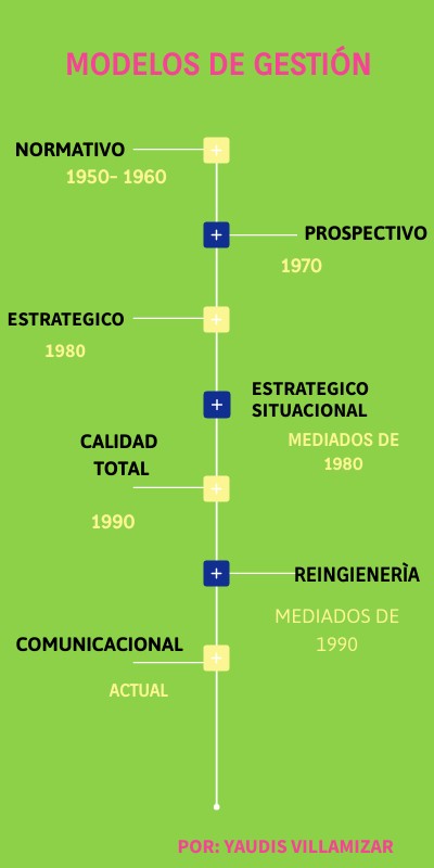 MODELOS DE GESTION | Genially