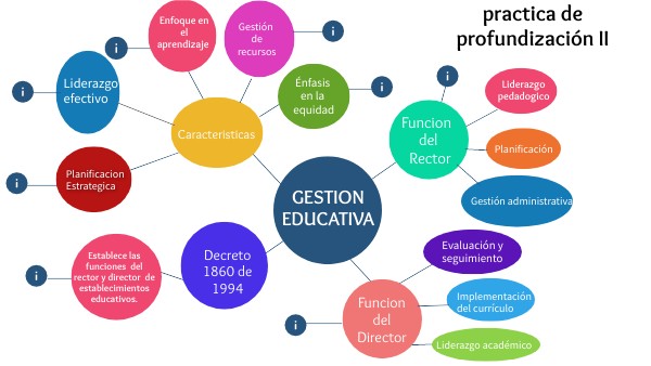 GESTIÓN EDUCATIVA | Genially
