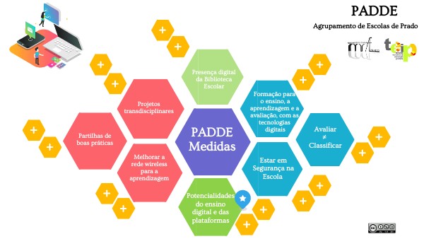 PADDE - Agrupamento de Escolas de Prado | Genially