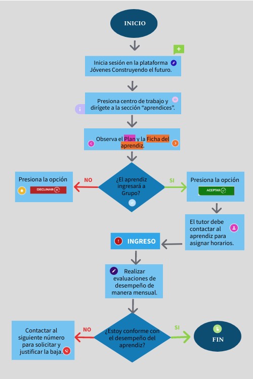 Grafico: Jóvenes Construyendo el Futuro