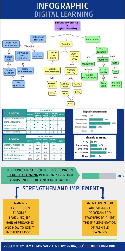 Digital learning | Genially