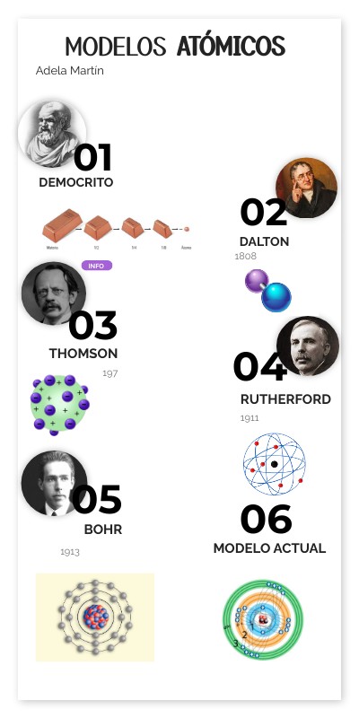 MODELOS ATÓMICOS | Genially