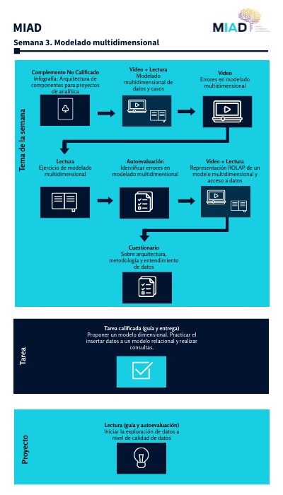 Semana3MIAD | Genially