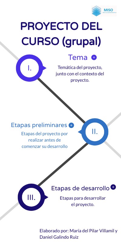 EnunciadoProyectoMISO | Genially