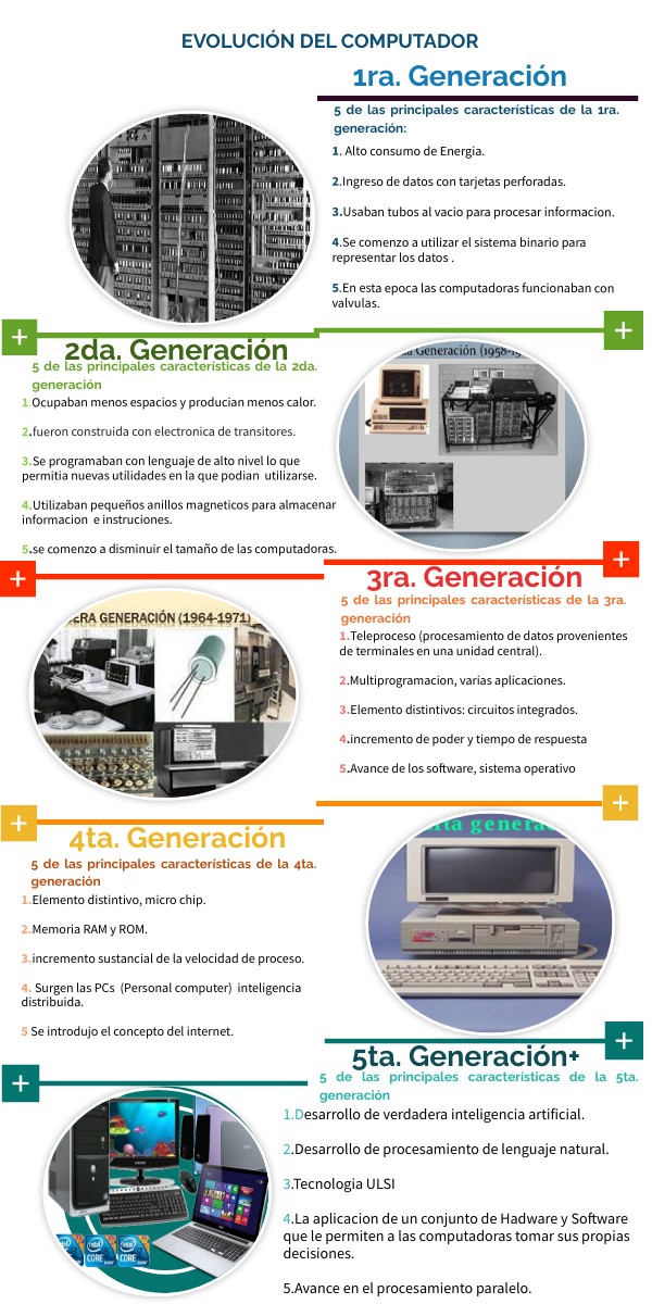 Evolución del computador | Genially