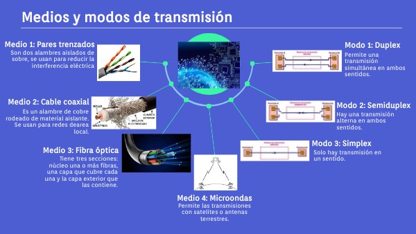 MAPA MENTAL MEDIOS Y MODOS DE TRANSMISIÓN | Genially