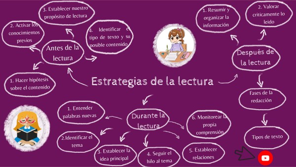 Estrategias de lectura, lectoescritura | Genially
