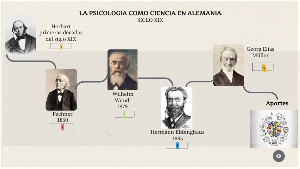 LA PSICOLOGIA COMO CIENCIA EN ALEMANIA | Genially