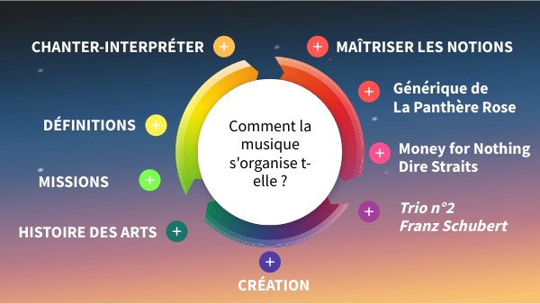 SÉQUENCE 1 5ÈME | Genially