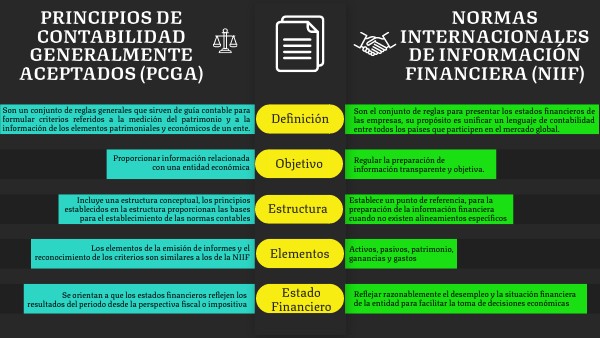 PCGA y NIIF | Genially