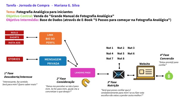 Jornada de Compra-Funil de Vendas MarianaGS | Genially