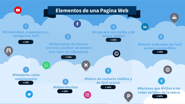ELEMENTOS DE UNA PAGINA WEB | Genially