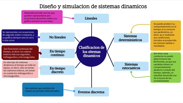 M C simulacion de sistemas | Genially