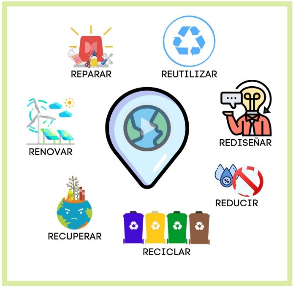 LAS 7 ERRES DE LA SOSTENIBILIDAD | Genially