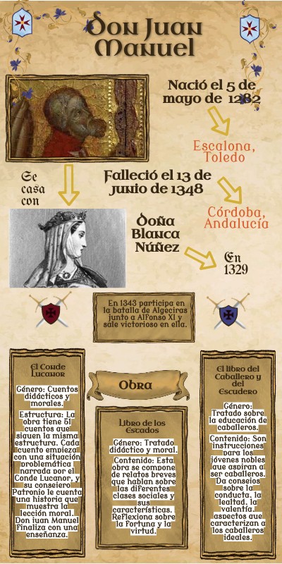 Don Juan Manuel | Genially