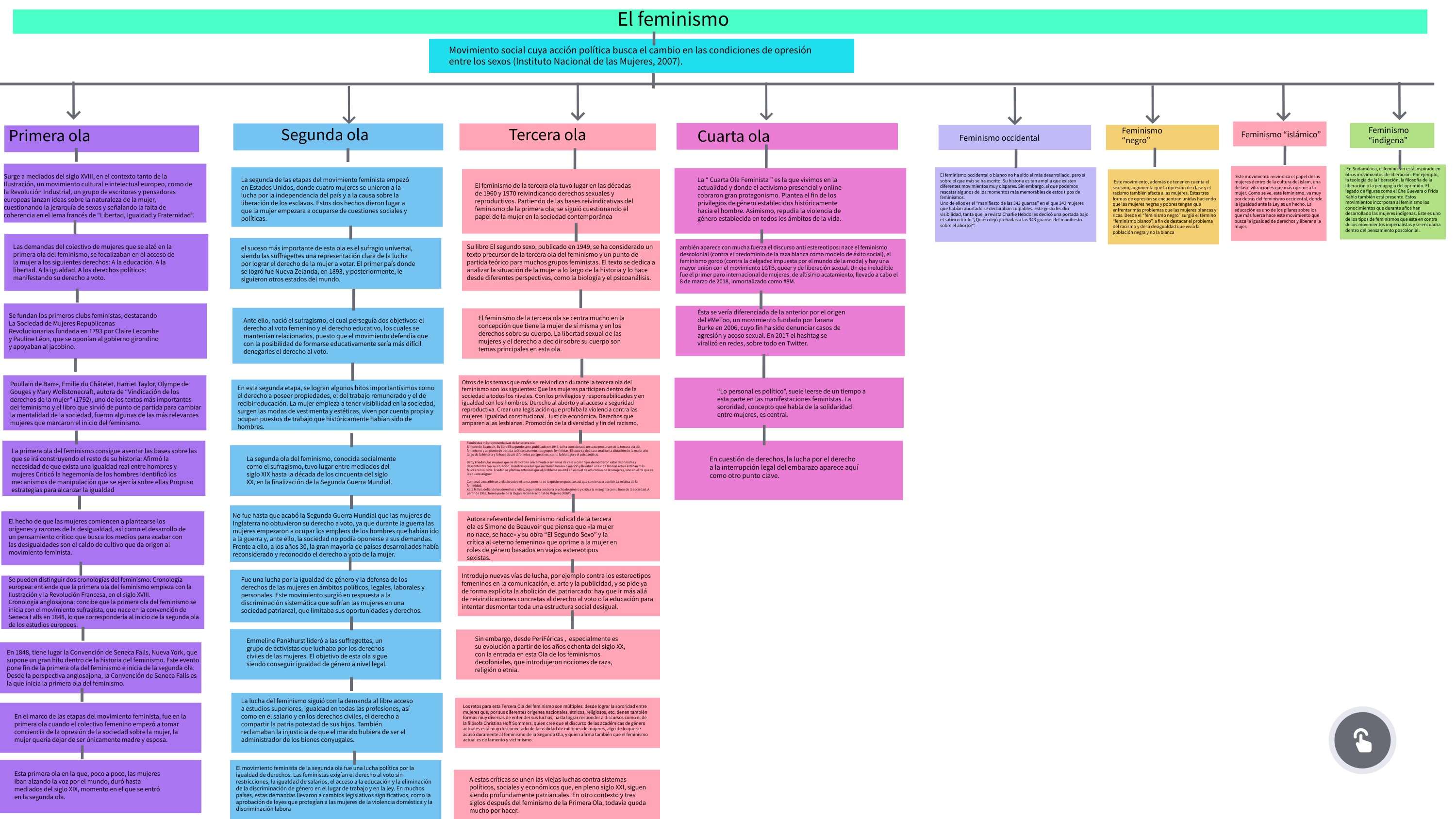 Cuadro sinóptico | Genially