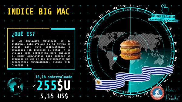 Indice Big Mac - Uruguay | Genially
