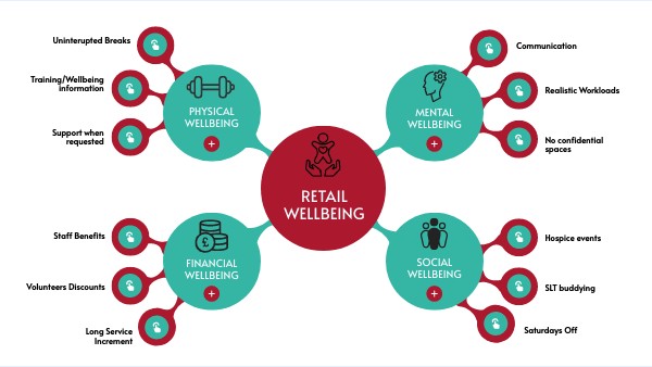 Retail Wellbeing | Genially