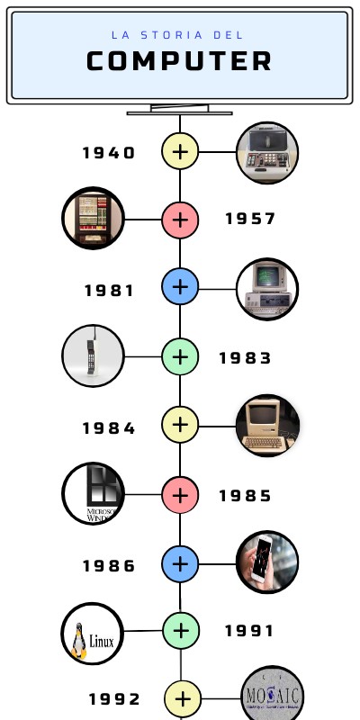 la storia del computer | Genially