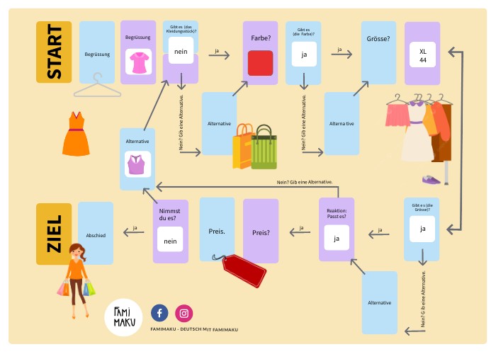 FamimaKu - Leiterspiel: Dialoge im Kleiderladen | Genially