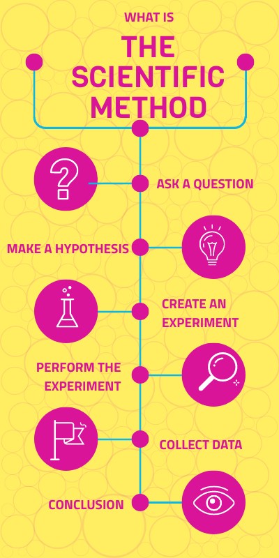 SCIENTIFIC METHOD | Genially