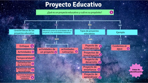 Los proyectos educativos, propósito y tipos | Genially