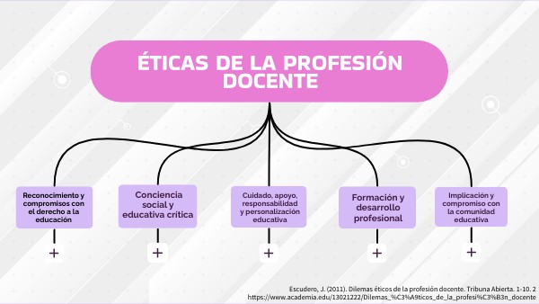 Éticas de la profesión docente | Genially