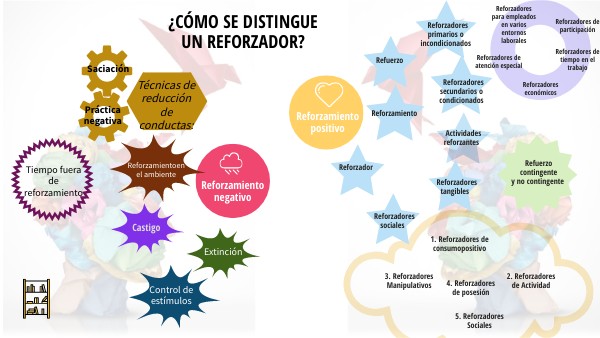 ¿Cómo se distingue un reforzador? | Genially